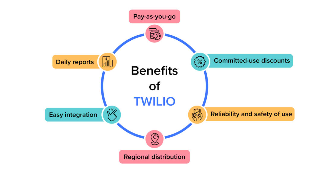 Twilio vs AWS SNS vs SMSCountry: The Ultimate Comparison